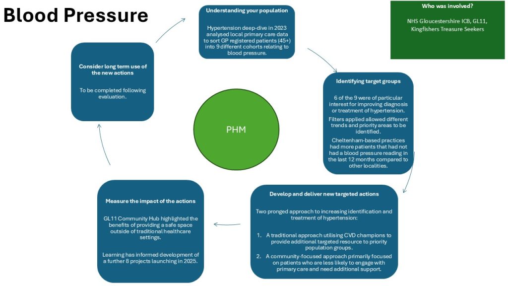 Blood Pressure : Extranet – NHS Gloucestershire